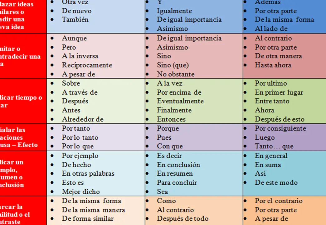 Conectores del discurso: una herramienta clave para introducir un tema ...